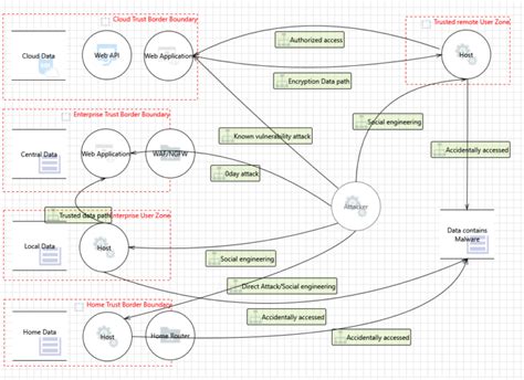 Threat Modeling At A Glance Simple Your It