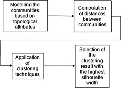 Process Of The Topological Based Clustering Download Scientific Diagram