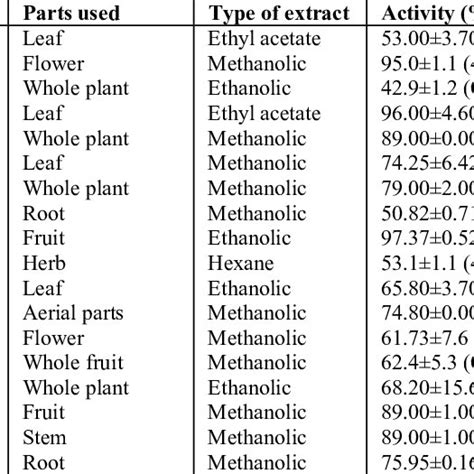 Plants With Acetylcholinesterase Inhibitory Activity Download Scientific Diagram