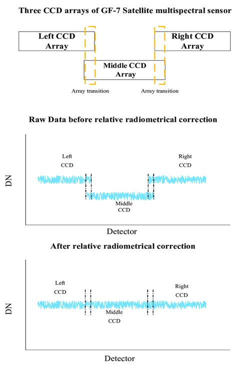 The Three Ccd Arrays Of The Gf 7 Satellite Multispectral Sensor