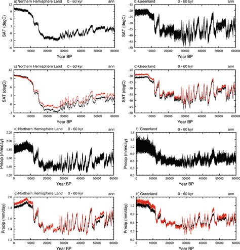 Timeseries Showing The Bias Corrected Data Against The Pre Bias