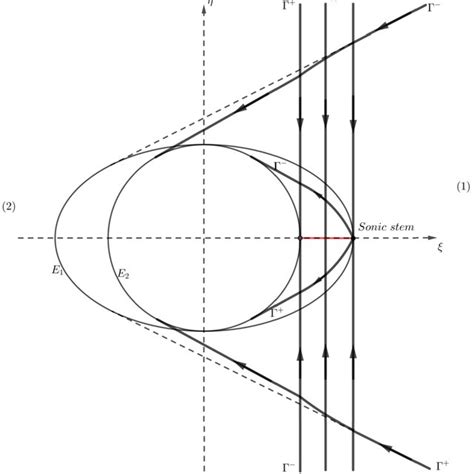 Characteristic Analysis For Rarefaction Waves Download Scientific Diagram