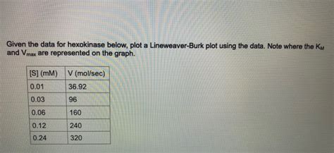 Solved Sketch The Plot And Note Km And Vmax On The Graph Chegg Com