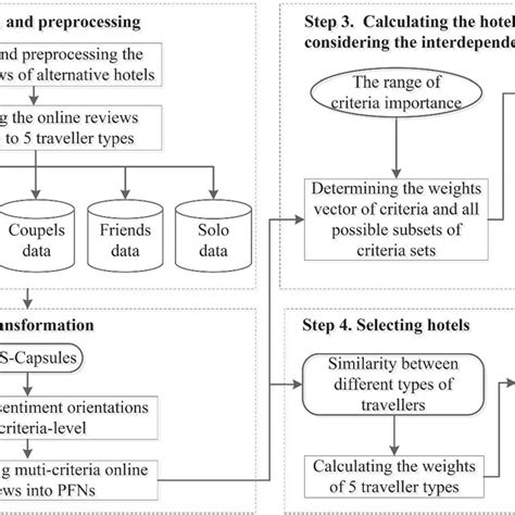 The Research Framework For Hotel Selection Through Online Reviews Download Scientific Diagram