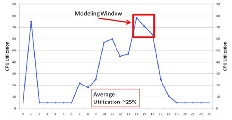 Peak Cpu Modeling Window Download Scientific Diagram