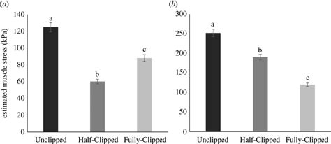 Lsm ± Standard Error Se Of The Estimated Muscle Stress Ems Kpa