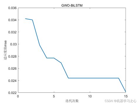回归预测 Matlab实现gwo Bilstm灰狼算法优化双向长短期记忆神经网络多输入单输出回归预测matlab实现gwo Lstm灰狼