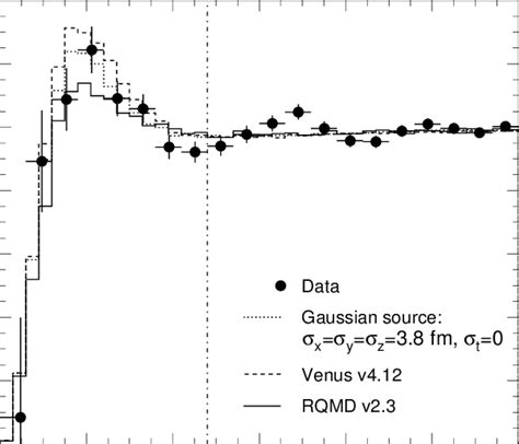 The Two Proton Correlation Function After Corrections For The 44 Download Scientific Diagram