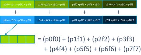 Dot Neoverse N1 Accelerating Dsp Functions With The Dot Instructions Tools Software And