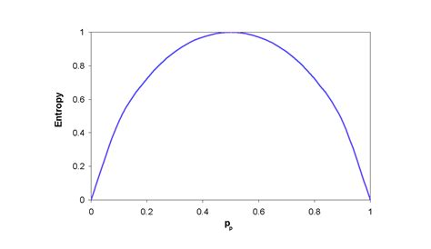 Entropy In Machine Learning The Null Pointer Exception