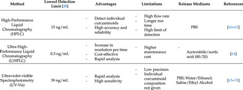 Advantages And Disadvantages Of Analytical Quantification Methods For Download Scientific
