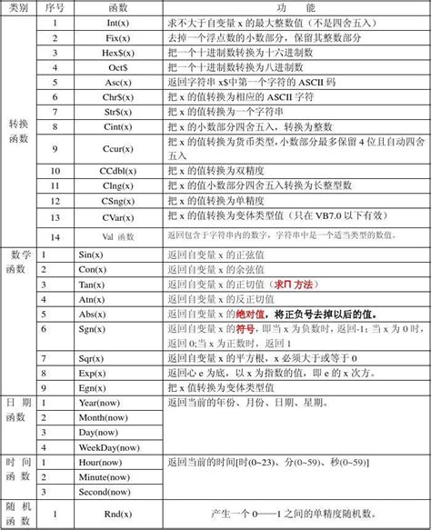 Vb程序设计基础第四节 常用内部函数word文档在线阅读与下载无忧文档