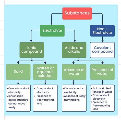 Electrolytes Non Electrolytes And Ions