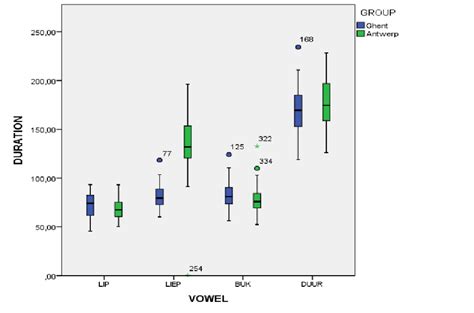 Average Vowel Duration In Ms Of The Dutch Productions Of The Target