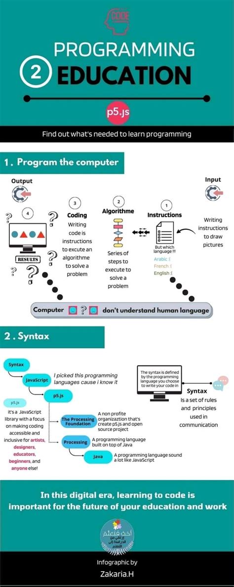 Zakaria Houdache On Linkedin Learning Programming Coding