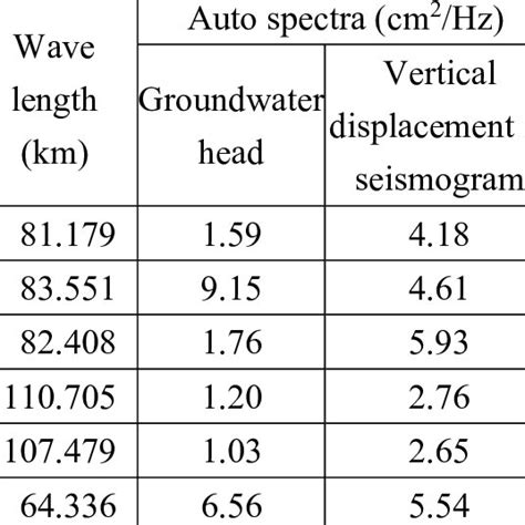 Storage Coefficient Inferred From Rayleigh Waves Download Scientific
