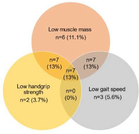 Figure S1 The Relationship Of Low Muscle Mass Low Handgrip Strength Download Scientific
