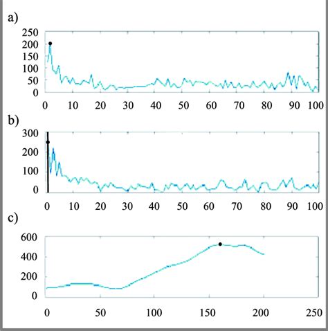 Two Stages Of Scanning Method Ab Rough Scanning For Positive And