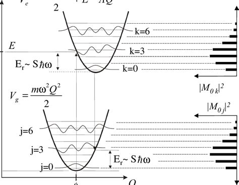 A Configuration Coordinate Diagram Assuming Linear Electron Phonon Download Scientific
