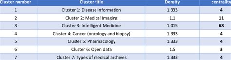 Density And Centrality Of Clusters Obtained From The Co Word Analysis