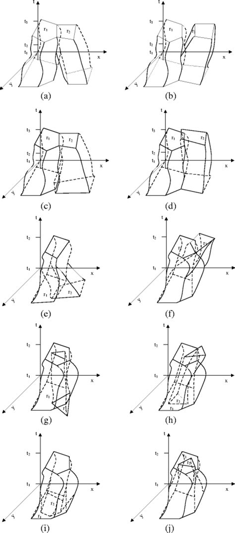 The Sometimes Topological Relations Of Spatiotemporal Regions Over Time Download Scientific