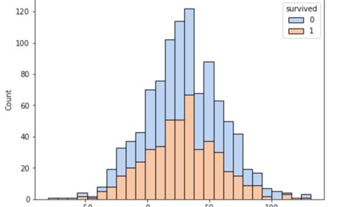 Python Histogram Plotting Numpy Matplotlib Pandas Seaborn Histogram Bar