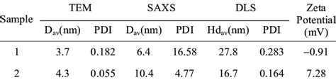 Average Particle Diameter D Av Obtained From Tem And Saxs With