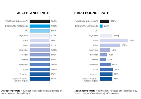 Gdma International Email Benchmark Country Specific Perspectives Of Email Performance On