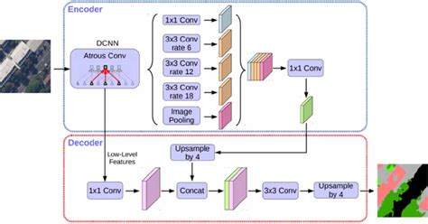 Architecture of DeepLabV þ Chen et al Download Scientific Diagram