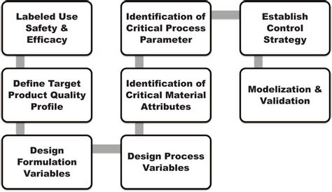 Typical Layout Of Qbd Download Scientific Diagram Typical Layout Of Qbd Download Scientific Diagram
