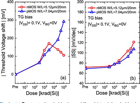 Figure 3 From Total Ionizing Dose Effects On 22 Nm Utbb Fd Soi Mosfets Up To 100 Mrad Si