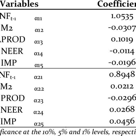Coefficients Estimated By Two State Markov Switching Process Download Table