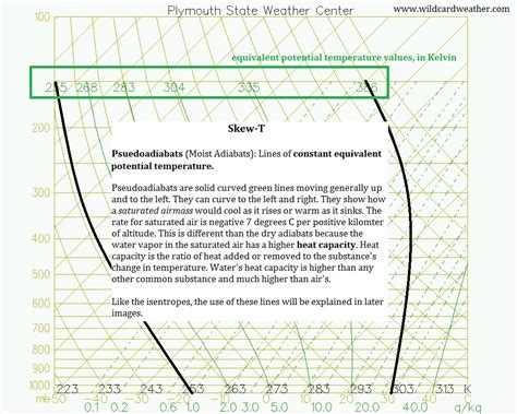 Learn To Read A Skew T Diagram Like A Meteorologist In Pictures Wildcard Weather