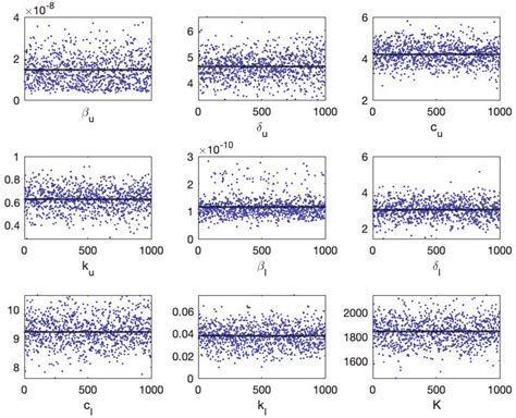 The Markov Chain Of The Within Host Model Eq 7s Parameters Obtained