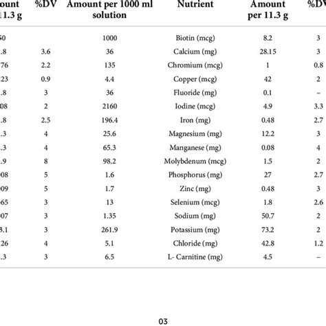 Contents Of Patients Enteral Formulas Download Scientific Diagram