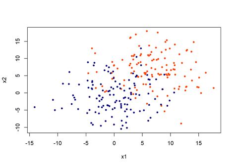 K Nearest Neighbour Classsifier Self Written Function Thean C Lim