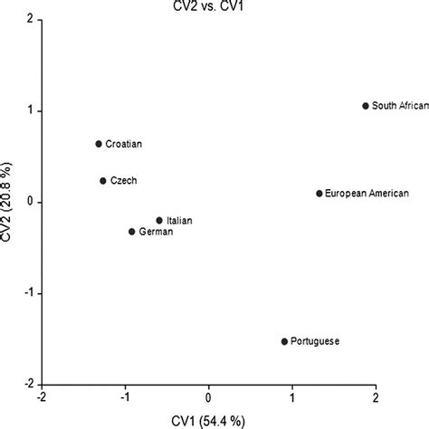 European American Cv Plot Download Scientific Diagram