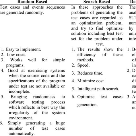 Comparison Between Automatic Test Case Generation Methods Download Table