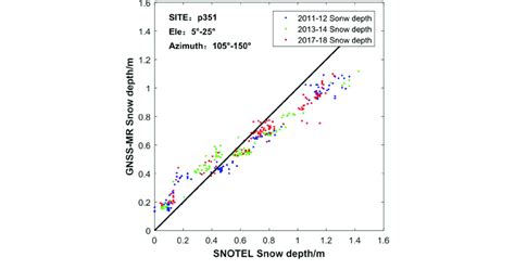 Correlation Analysis Of Snow Depth Measured By Gnss Mr And Actual Download Scientific Diagram