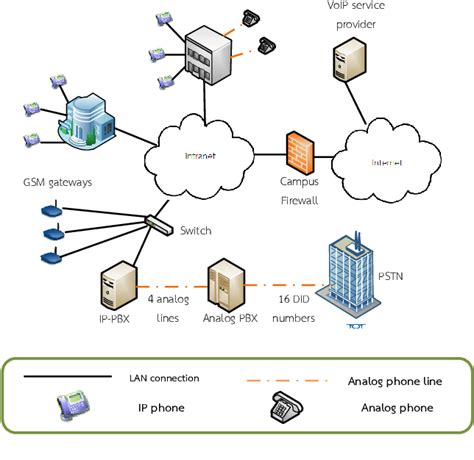 Figure 1 From Design And Implementation Of A Voip System For Campus