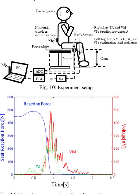 Figure 10 From Sit To Stand Assistance System Based On Using Emg To Predict Movement Semantic