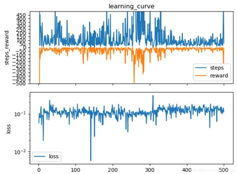 强化学习之基于gym环境的dqn算法实战（pytorch） gym gridworld下的强化学习算法 csdn博客