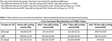 Mean Dentine Cross Sectional Microhardness Values Standard Deviation Download Scientific