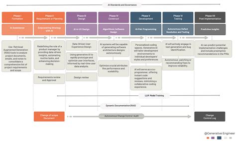 revolutionizing software development with generative ai enhancing efficiency and productivity