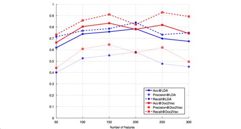 classification results for lda and doc2vec features with different