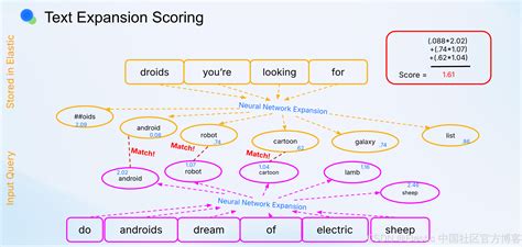 Elasticsearch：使用稀疏向量提升相关性elasticsearch 稀疏向量 Csdn博客