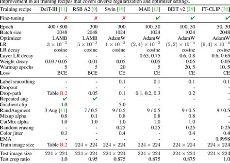 Table 1 From Augmenting Sub Model To Improve Main Model Semantic Scholar