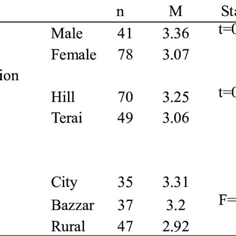 Multiple Comparison Of Perception Across Demographic Variables