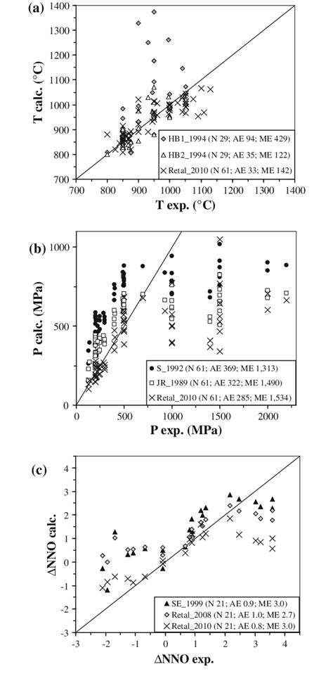 Calculated Calc Versus Experimental Exp Diagrams Of A Temperature Download Scientific