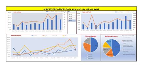 Dataanalysis Businessintelligence Dashboard Superstoreanalysis… Niraj Pawar